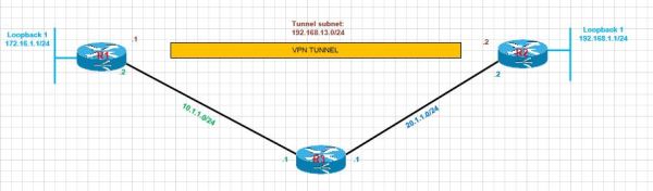 GRE – configuring point-to-point VPN tunnel via GRE – unprotected and ...